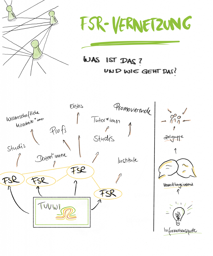 FSR-Nachhaltigkeitsbeauftragte – TU Umweltinitiative